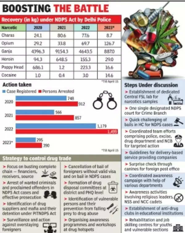 Delhi cops in top gear for curbing drug menace, zoom into the dark web ...