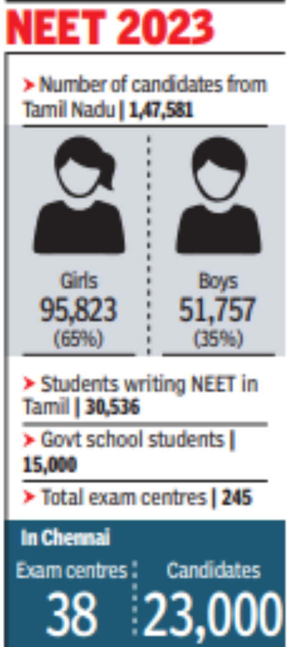 Highest number of candidates from Tamil Nadu to take NEET today ...