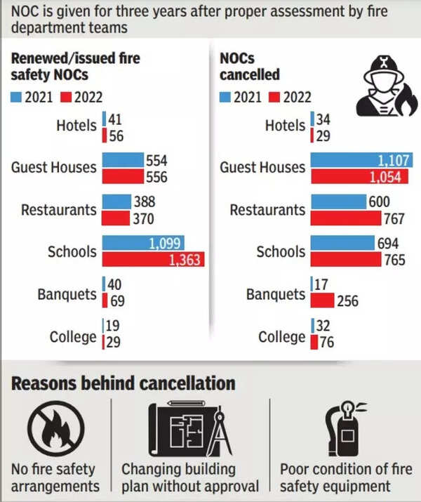 Norms flouted, fire NOC cancellation in Delhi soars | Delhi News - Times of India