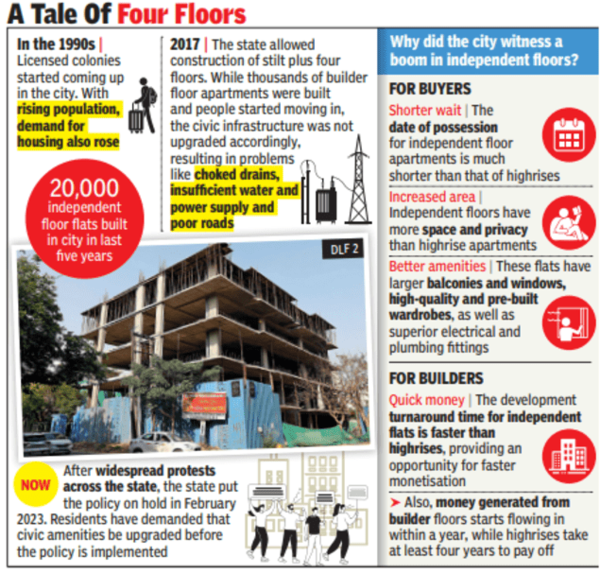 20k New Builder Floors In 5 Yrs, Bijli, Sadak, Paani Under Strain | Gurgaon News - Times of India
