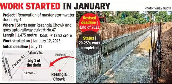 Monsoon Just 2 Mths Away, 80% Of Drain Revamp Yet To Be Done | Gurgaon News - Times of India
