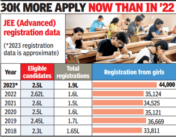 In perhaps a record, 1.9 lakh students register for JEE (Advanced) in ...