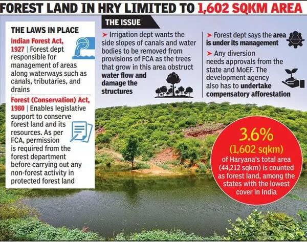 Haryana: Haryana Wants ‘protected Forest’ Tag Off Land Around ...