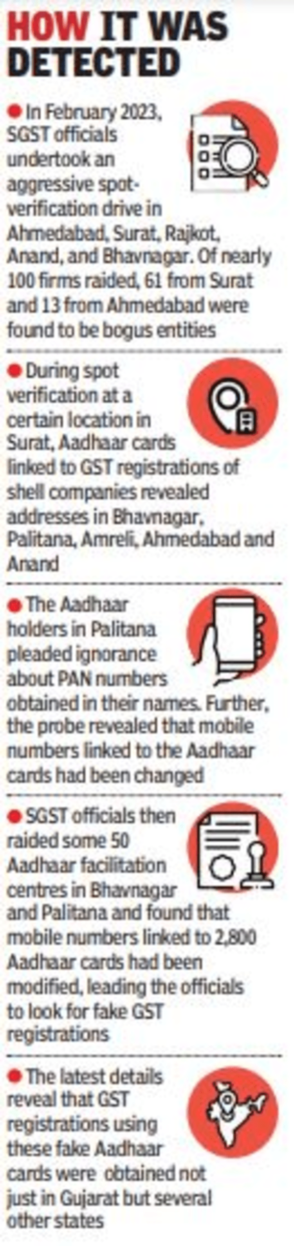 25% of fake billing in Aadhaar-GST scam was done in Gujarat | Ahmedabad ...