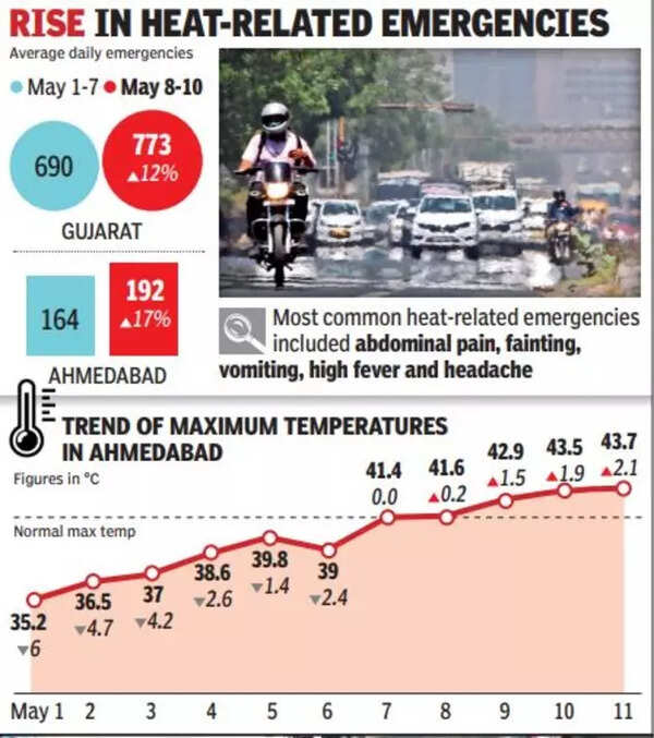 Sizzling stats: Amdavadis dial 108 every 6 minutes | Ahmedabad News ...