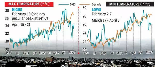 Chennai Temperature: Chennai may face extreme high/low temperatures ...