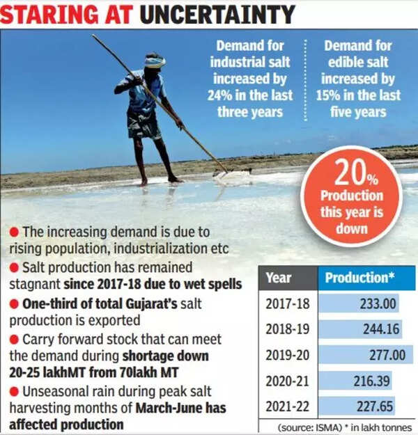 Salt Makers Struggle To Weather Climate Change | Rajkot News - Times of ...