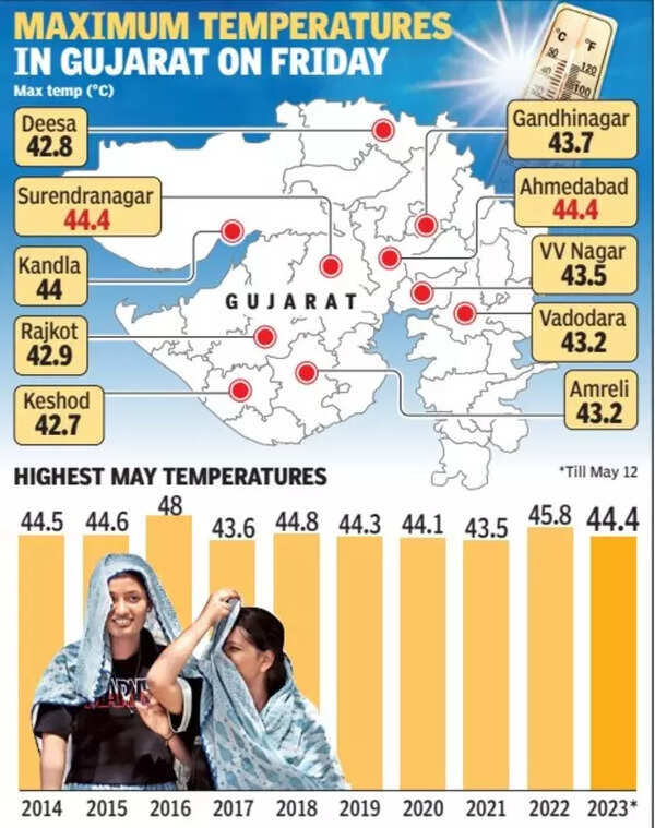 At 44.4 degree Celsius, city is hottest in Gujarat | Ahmedabad News ...