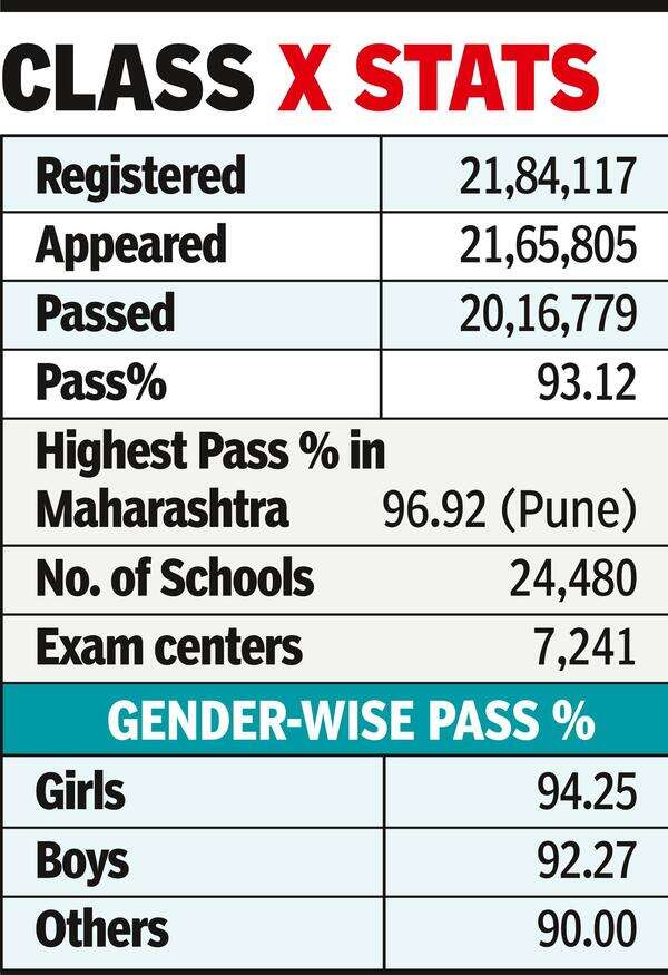 Cbse: Cbse Std X Toppers List Crowded At Above 99% | Nagpur News - Times of India