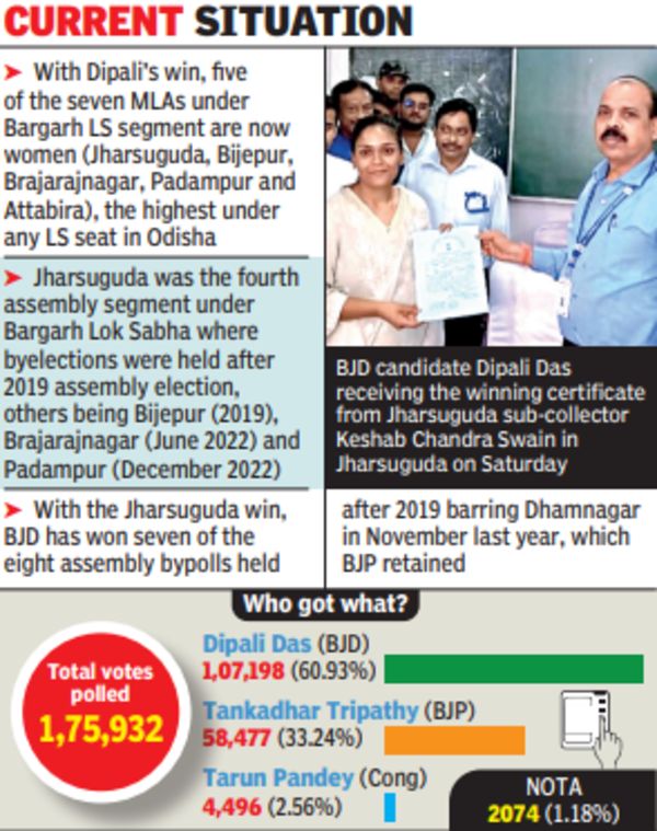 Jharsuguda: BJD retains Jharsuguda seat, wins bypoll by huge margin ...