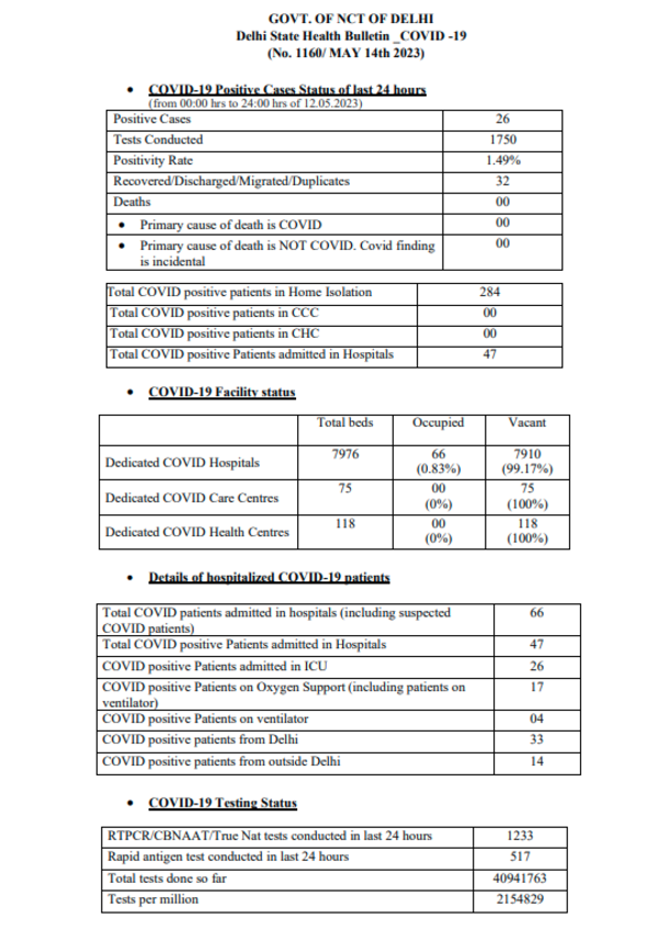 Delhi reports 26 new Covid-19 cases | Delhi News - Times of India