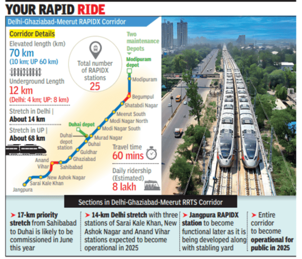Delhi News: 14km stretch of RAPIDX 2 years away from completion | Delhi ...