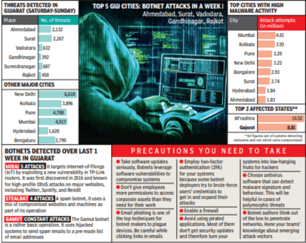 Gujarat among top states facing malware & botnet attacks: Report ...