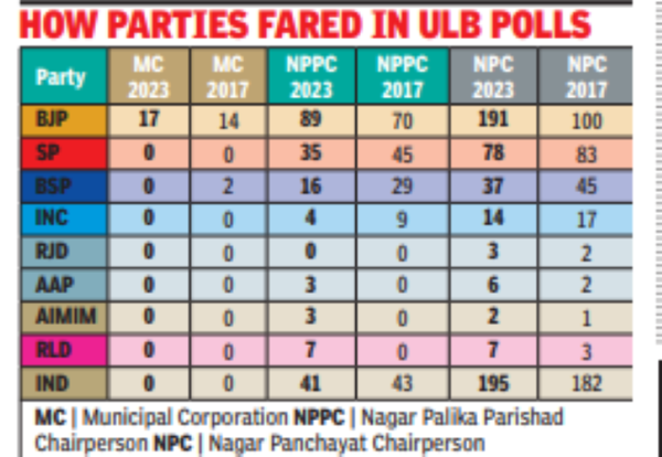 Bjp: UP Municipal Elections 2023: BJP adds 10% more seats across urban ...