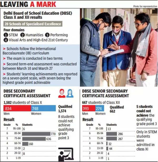 Many shine in first results of schools of excellence | Delhi News ...
