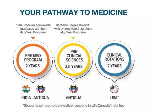 Embark on your medical journey: Admissions now open for Manipal's USA ...