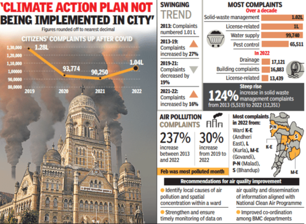 Air pollution complaints in Mumbai up 240% in decade, civic woes rise ...
