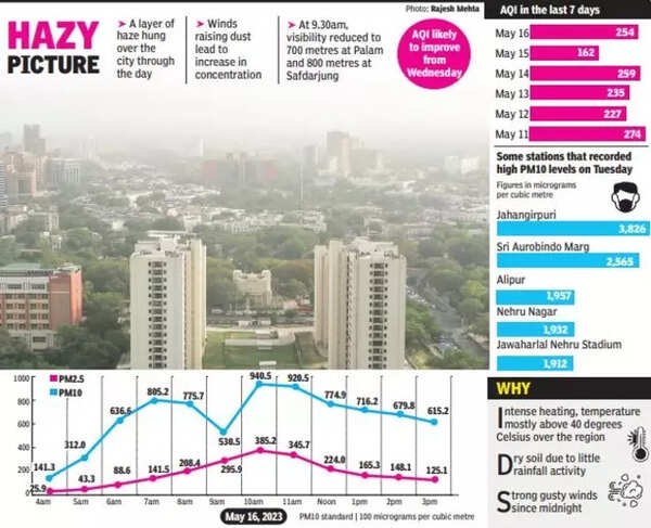 Dust Storm in Delhi: Dust haze over Delhi-NCR raises PM10 levels up to ...