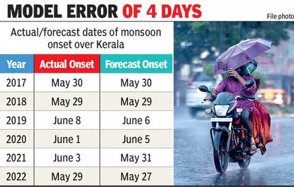 Imd: Monsoon in India: Monsoon season likely to hit Kerala three days ...