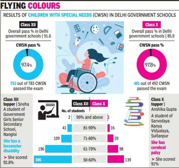 A successful year for children with special needs in Delhi govt schools ...