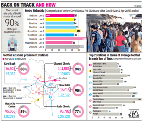 In good health: Delhi Metro ridership at 90% of pre-pandemic levels ...