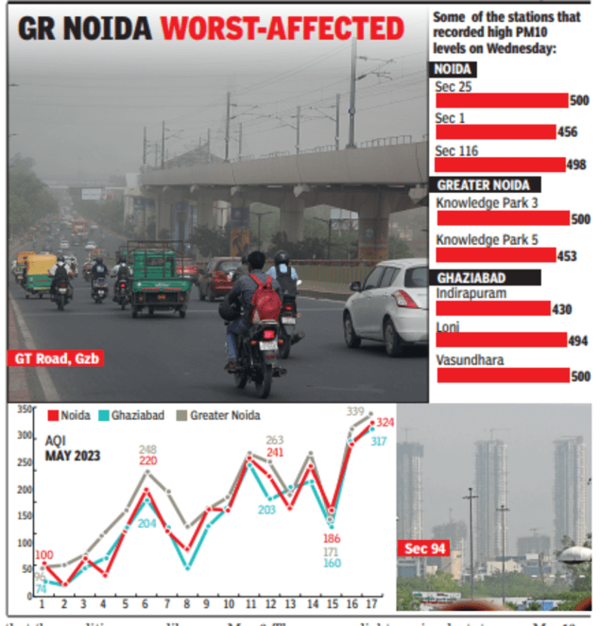 As winds kick up dust, AQI is 'very poor' after 3 months | Noida News ...