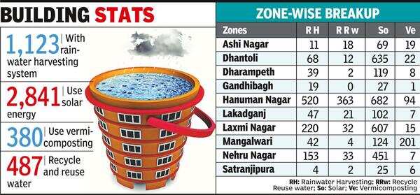 Despite 5-fold Jump In A Year, Only 0.18%buildings In City Have ...