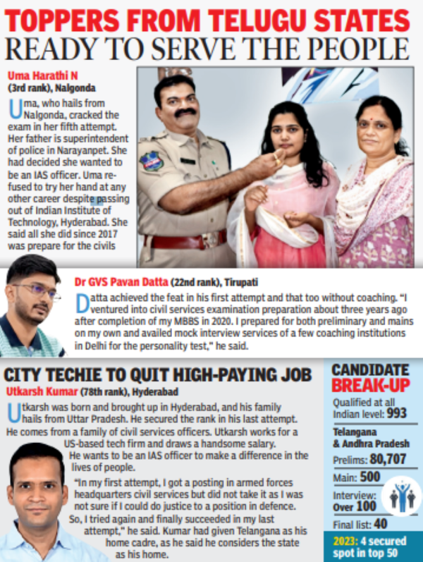 UPSC Toppers 2022: 4 From Telugu States Make It To Top 50 | Hyderabad ...