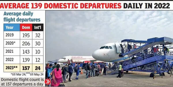 Airline flight count in Kol to reach pre-Cov figures in June, other ...