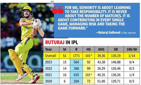 Ruturaj Gaikwad shows he is ready for CSK top job | Cricket News ...