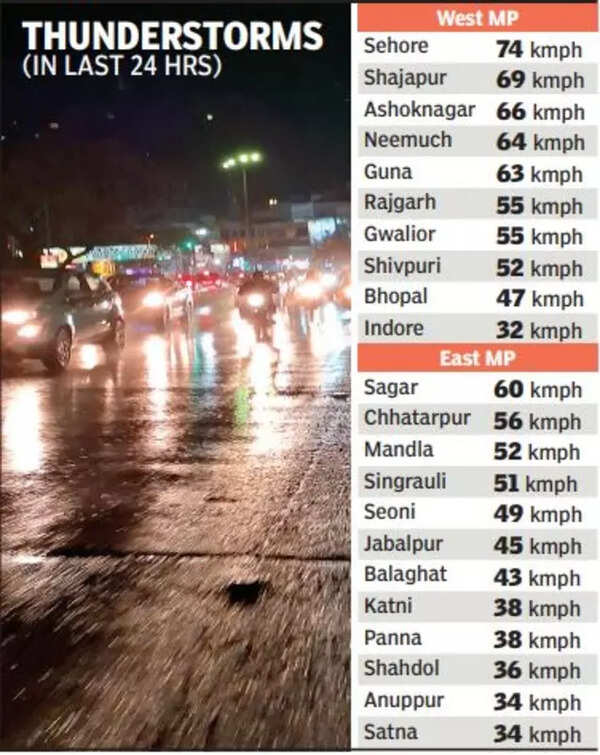 Winds@50kmph take the steam out of Nautapa | Bhopal News - Times of India