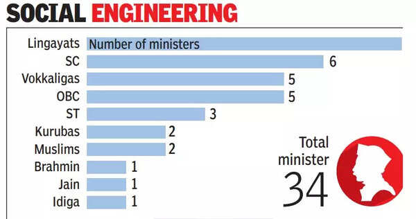 Power-sharing formula, caste equation, camp politics guide ministry ...