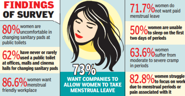 'Public toilets not fit to change sanitary pads' | Patna News - Times ...