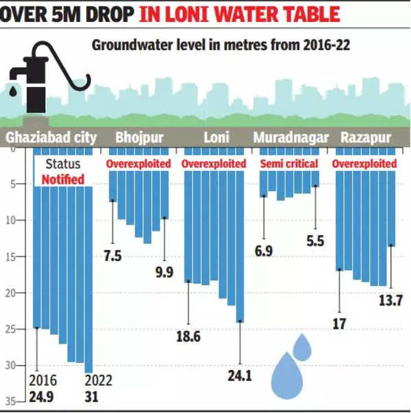 Gzb: Gzb Water Table Depleted By 6m In 6 Yrs, Overexploitation In Loni ...