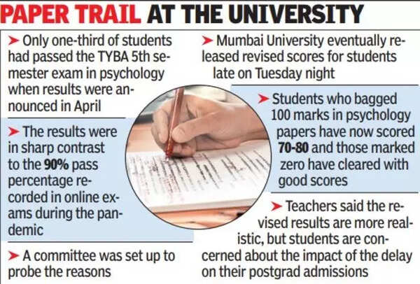 Revised Tyba Results: Failed Students Pass With High Scores | Mumbai ...