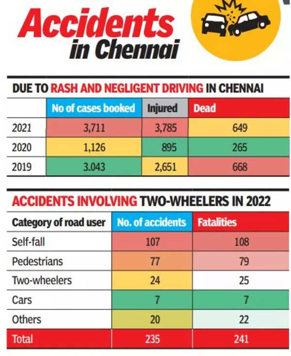 Hey! watch where you are going Chennai roads full of rash speed demons ...