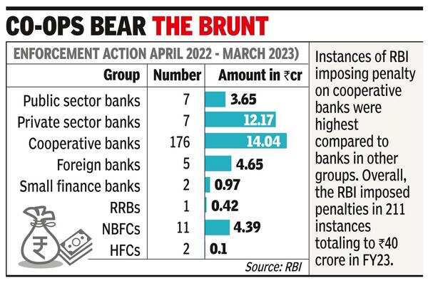Rbi Mulls Pca Framework For Cooperative Banks | Pune News - Times of India