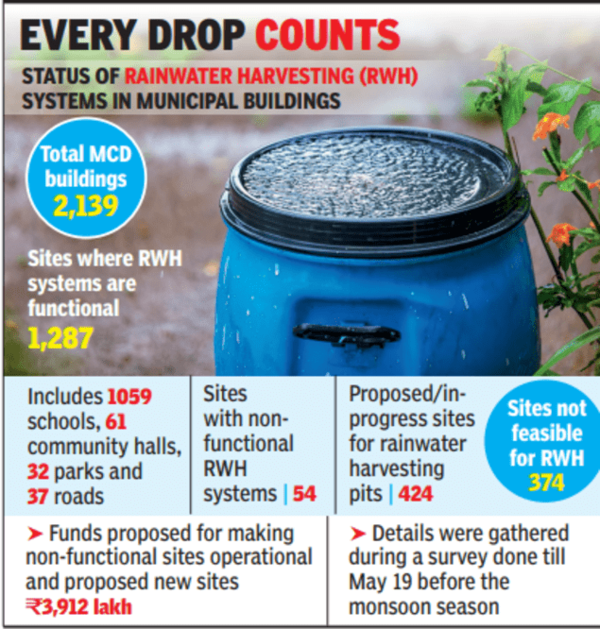 Schools, hospitals among 424 sites to get rainwater harvesting systems ...