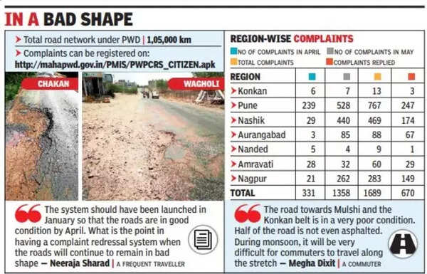 Pothole repair within 7 days during rains: Maharashtra PWD minister ...
