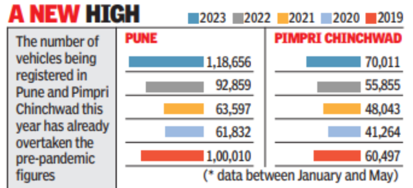 Jan-May vehicle registration tops '19 count | Pune News - Times of India