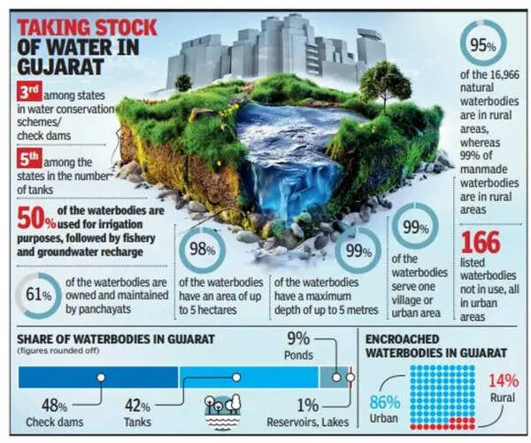 '22 waterbodies encroached upon' | Ahmedabad News - Times of India
