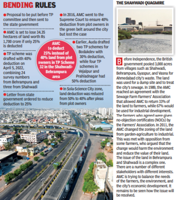 Amc: Ahmedabad civic body plans just 25% land deduction instead of 40% ...