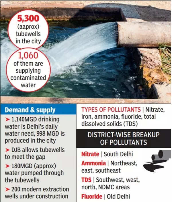20% tubewell water polluted, DJB tries to rectify system | Delhi News - Times of India