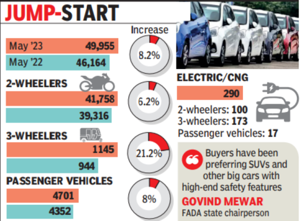 May vehicle sales: State sees 8.2% rise in 2023 compared to last year ...