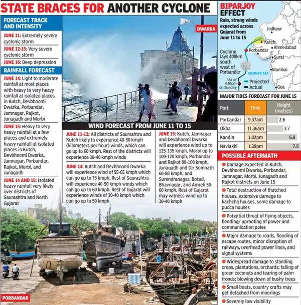 Cyclone in Gujarat: Six districts of Saurashtra-Kutch on high alert due ...