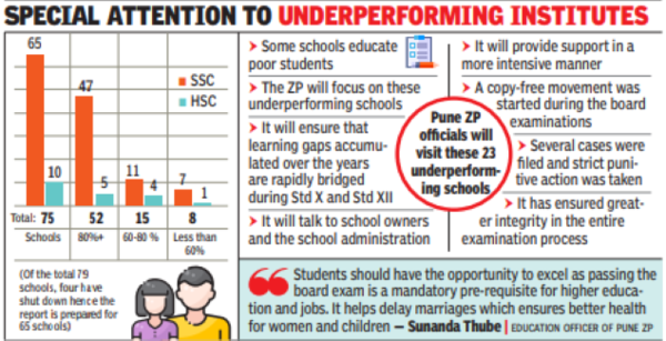 52 Pune ZP schools with 80% passing rate in board exams | Pune News ...