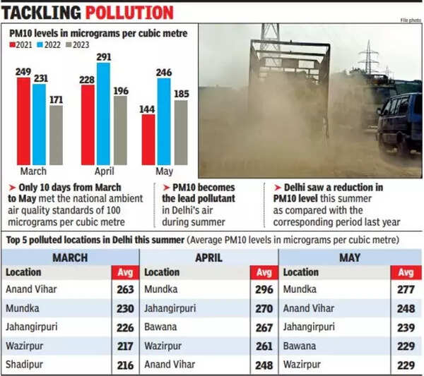 Summer PM10 dips in a year, but few days enter safe zone | Delhi News ...