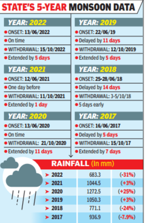 Monsoon hits north-eastern parts of Bihar, brings relief | Patna News ...