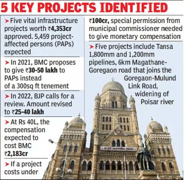 Project-affected persons to get Rs 25-40L from BMC instead of 300 sq ft ...