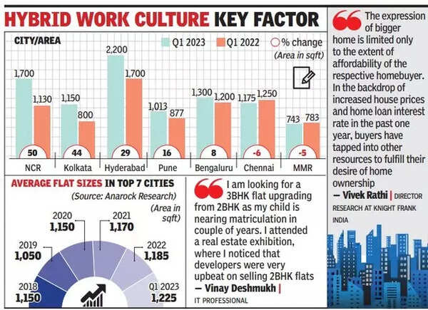 Bigger the better: Avg flat area in Pune up 16% in a yr | Pune News ...